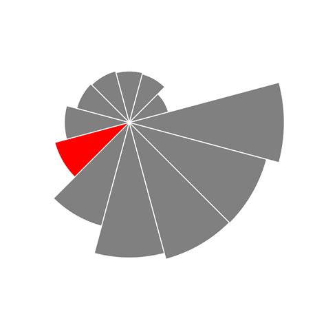 chart wars pie chart vs sorted radial bar chart towards data science