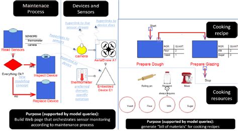 Model Samples Created With Domain Specific Purposeful Modeling Download Scientific Diagram