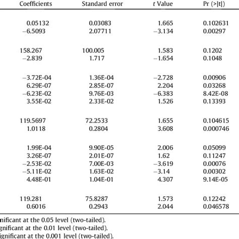 Coefficients Of Stepwise Multiple Linear Regression Analysis N 50 Download Table