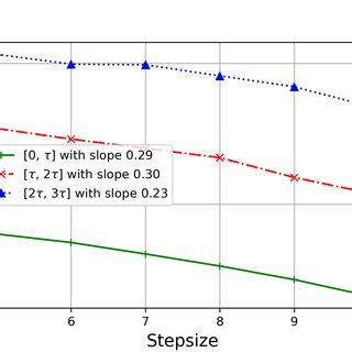 Mean square errors slope for γ 1 5 and values of α 1 0 1 0 5 1