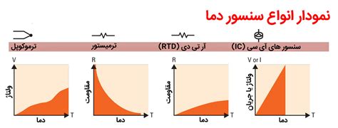 دقیق ترین سنسور دما حرارتی