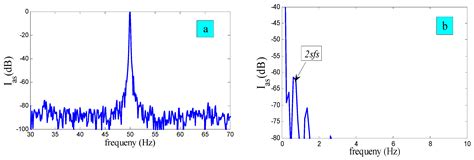 Energies Free Full Text Experimental Diagnosis Of Broken Rotor Bar
