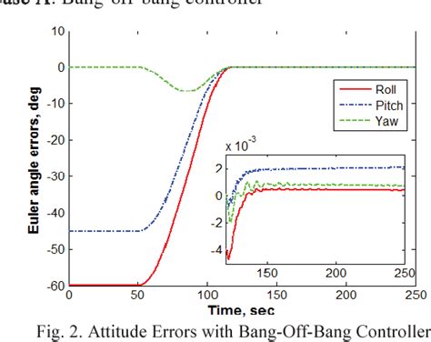 Figure 1 From Smooth Rapid Three Axis Reorientation Of Spacecraft Semantic Scholar