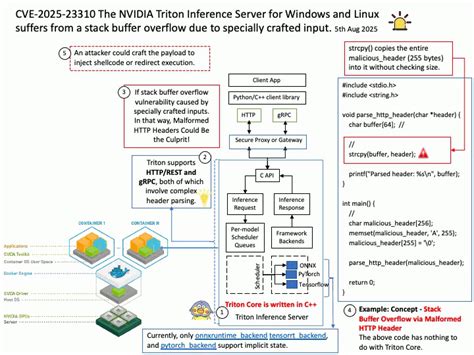Cve 2025 23310 The Nvidia Triton Inference Server For Windows And