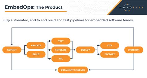 Embedops The Future Of Devops For Embedded Firmware Embedded