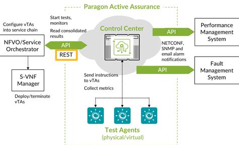Orchestration With Paragon Active Assurance Paragon Active Assurance 43 Juniper Networks