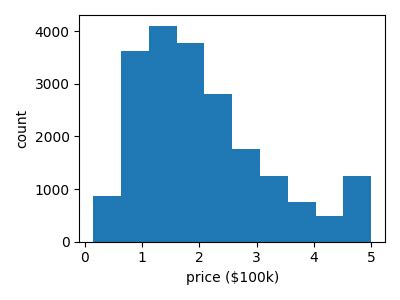 A Simple Regression Analysis On The California Housing Data