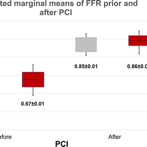 Plot Demonstrates Two Way Repeated Measures Anova Statistics Of Download Scientific Diagram