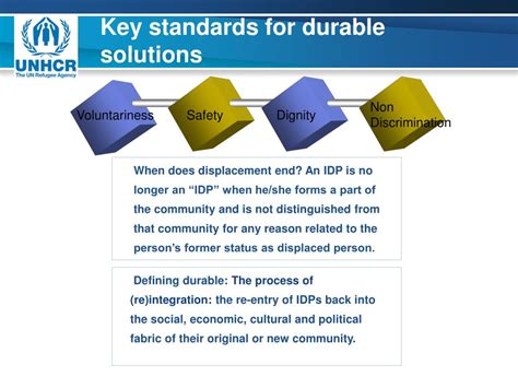 Ppt Framework On Durable Solutions For Internally Displaced Persons Powerpoint Presentation