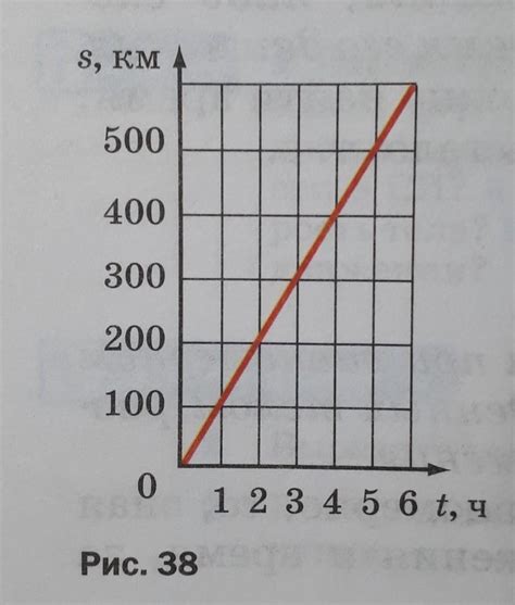 на рисунке 38 фото показан график зависимости пути равномерного движения тела от времени S