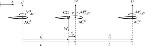 figure 1 from three surface model with redundant longitudinal control