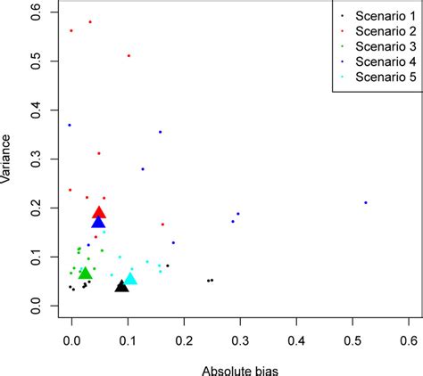Absolute Bias And Variance For Each Of The Estimators Over All Download Scientific Diagram