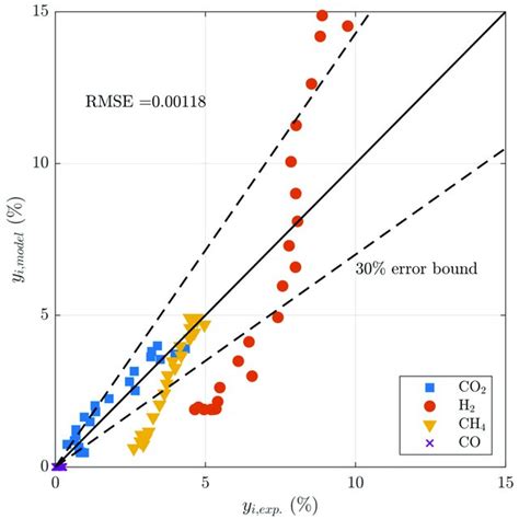 Parity Plot Between The Axial Experimental Data Y Iexp And Model Download Scientific