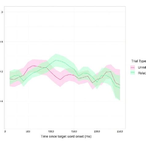 Model Of Overlap Between Lexical Semantic Space Across The Dominant