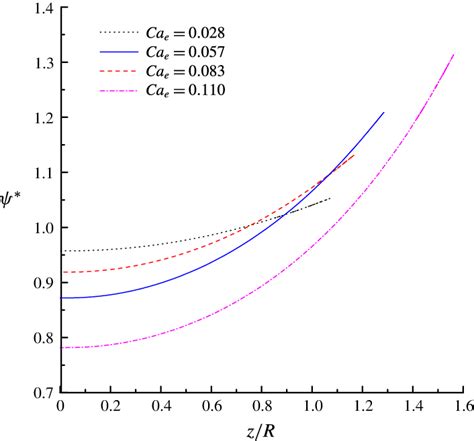 Colour Online The Dimensionless Surfactant Concentration ψ On The