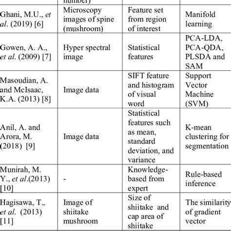 Pdf Image Analysis Of Mushroom Types Classification By Convolution Neural Networks