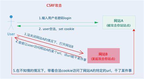 Csrf漏洞 Tranquility