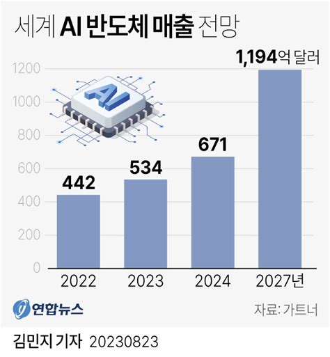 그래픽 세계 Ai 반도체 매출 전망 연합뉴스