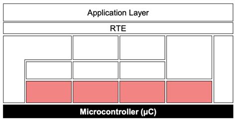 Autosar R440 Microcontroller Abstraction Layer 상세 내용