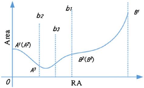 General Cases That Employ The Bisection Method Download Scientific