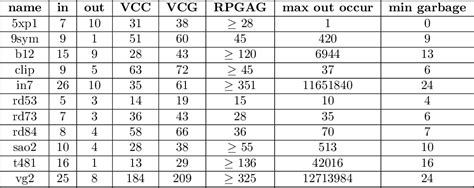 Table 1 From Garbage In Reversible Design Of Multiple Output Functions Semantic Scholar