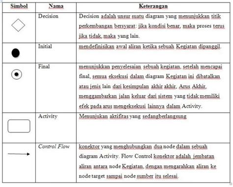 Pengertian Interaction Overview Diagram Komponen Dan Cara Membuatnya Ansori Web