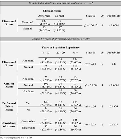 Table 2 From The Role Of Physician Experience In Pelvic Examination Accuracy The Role Of