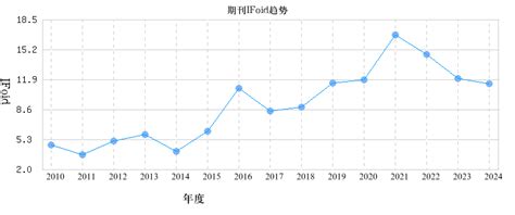 Ieee Transactions On Evolutionary Computation 5年平均影响因子 母语润色 发文量 期刊简介 期刊点评 审稿时间 期刊投稿经验 分区 中科院分区