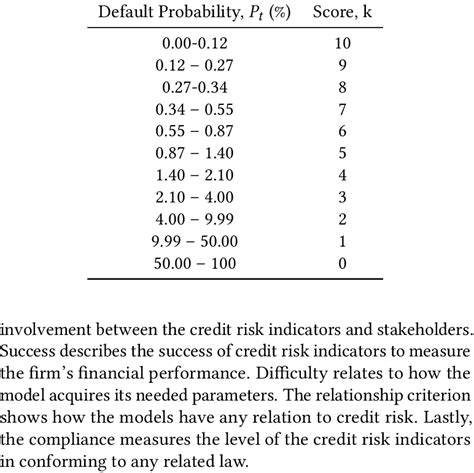 The Scoring Of Probability Of Default Credit 2014 Download Scientific Diagram