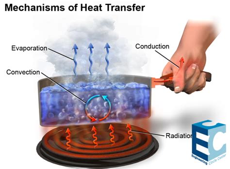 ECC Engineering Circle Center Heat Transfer ECC Engineering Circle Center Heat Transfer