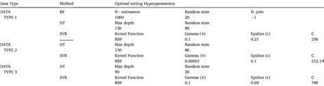 Optimal Hyperparameters For Some Ml Methods Of Each Datasets