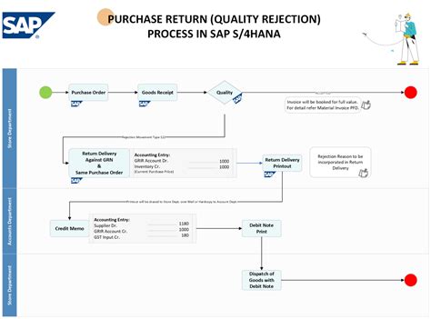 SAP FI AP Purchase Return Quality Rejection Process Flowchart SAP Flowcharts Process Flow