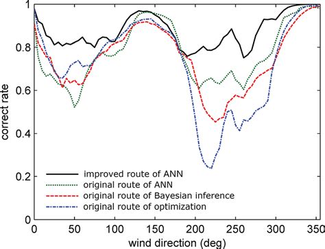 Source Estimation Results Of ANN Bayesian Inference Optimization And