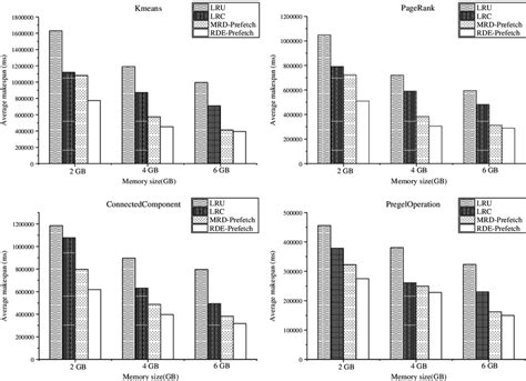 Performance Under Four Cache Management Policies With Different Cache Sizes Download