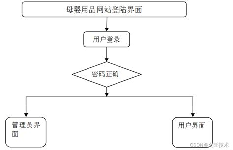 springboot母婴用品网站系统 文档 源码） 基于springboot母婴用品平台的研究目的 csdn博客