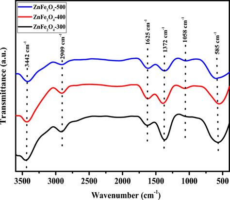 The Ftir Spectra Of As Prepared Znfe2o4 Samples Prepared At Different