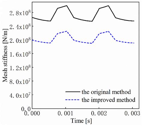 Machines Free Full Text Vibration Analysis Of Two Stage Helical Gear Transmission With