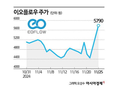 특허 소송에 지친 이오플로우 자금조달 숨통 트이나