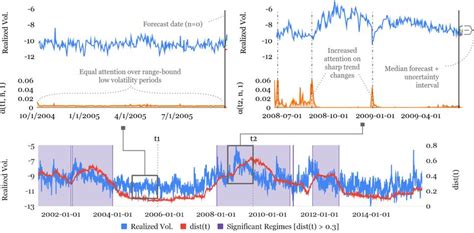 Temporal Fusion Transformers For Interpretable Multi Horizon Time Series Forecasting
