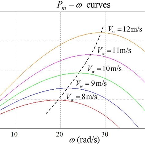 The Power Efficiency Versus Tip Speed Ratio Tsr Curve Of The Wind
