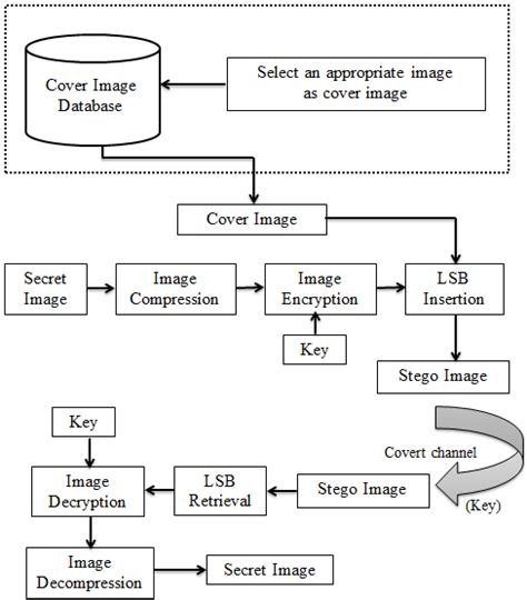 Block Diagram Of Proposed Steganographic System Download Scientific Diagram