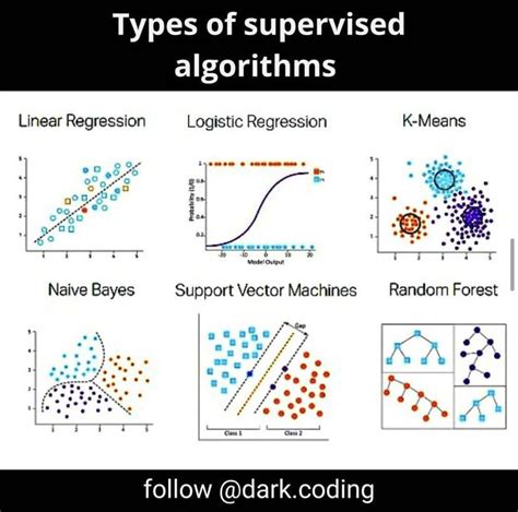 Types Of Supervised Algorithms Statistiques Mathématiques Enseignement Des Mathématiques