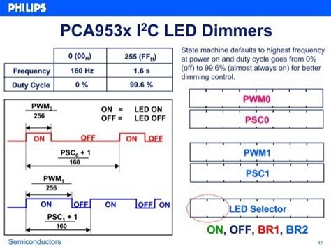 Frequency Duty Cycle 256