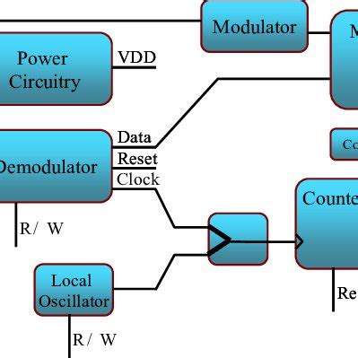 The Architecture Of The Smart RFID Download Scientific Diagram