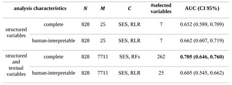 Toward Automatic Risk Assessment To Support Suicide Prevention