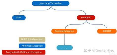 【java】异常 知乎