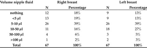 Volume Of Nipple Fluid That Was Obtained For Right And Left Breasts