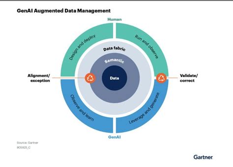 gestiondesdonnées genai semanticlayer knowledgegraphs vassil