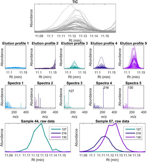 Figure 1 From Gas Chromatography Mass Spectrometry Data Processing