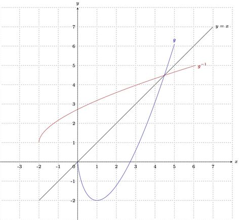 Tikz Pgf Graphing The Inverse Function On A Specific Interval Tex